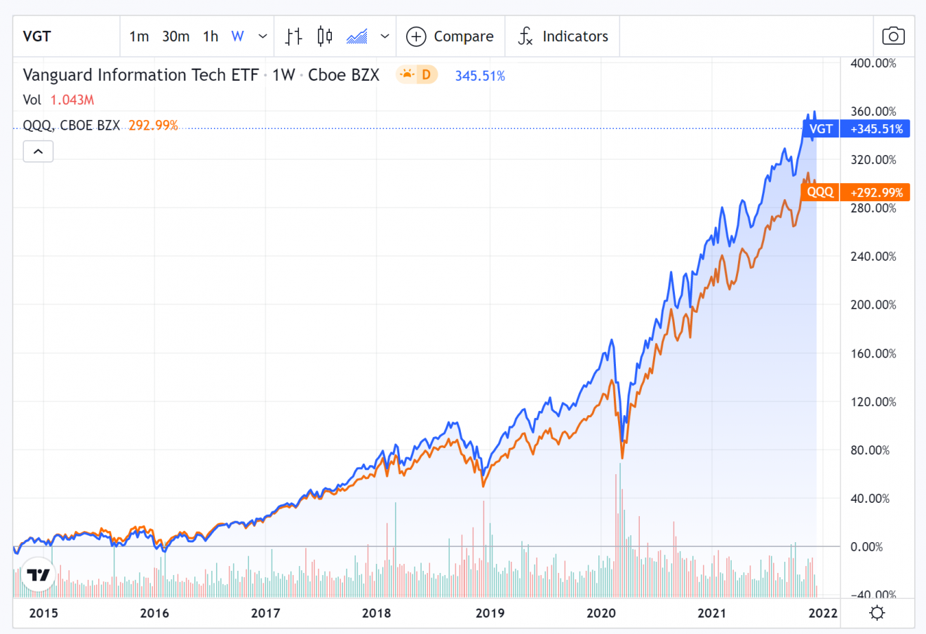 Financial Independence: What Is In My Portfolio? VGT, VTI, TQQQ, VCR ...